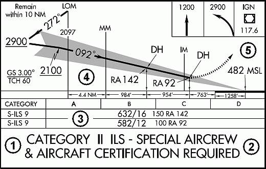ILS Approaches